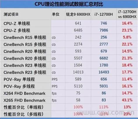 I7 12700h与锐龙9 6900hx哪个性能更强？单核 多核 视频处理 A3游戏 温度 功率对比 Cpu处理器中文网 Cpu企业网