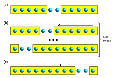schematic illustration of the finite size dmrg algorithm the