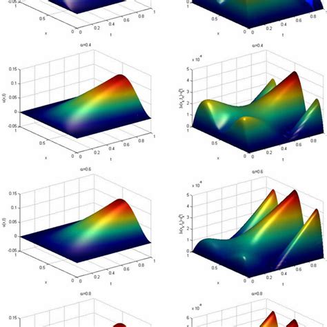 Approximate Solution Of The Fractional Kdv Models And Corresponding Download Scientific Diagram