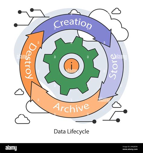 Data Lifecycle Efficient Flow From Data Creation To Archiving And