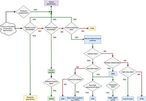 A Guideline For Selecting Appropriate Ai Based Prognostics Approaches