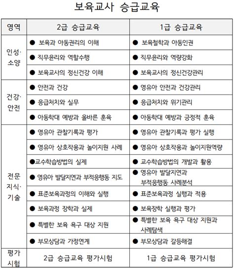 정보 보육교직원 보수교육 종류직무승급사전직무교육에 대해 알려드립니다 네이버 블로그