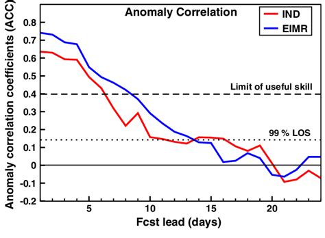 Anomaly Correlation Coefficient Acc Of The Area Averaged Rainfall Download Scientific Diagram