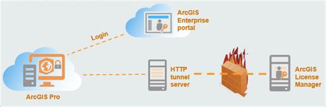 solved arcgis pro named user licensing in arcgis enterp esri