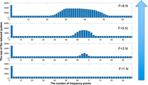 The Size Of Adaptive Reduced Order Model At Different Excitation Levels