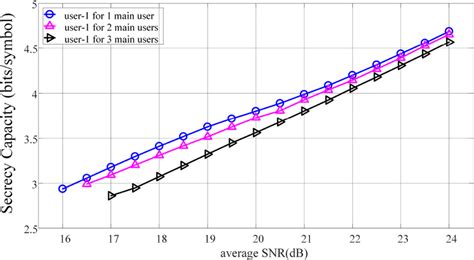 Secrecy Capacity Cseck For User‐1 Versus Different Average Snr γ¯bk In Download Scientific