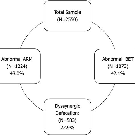 Anorectal Function Testing In Male Vs Female Patients With Chronic