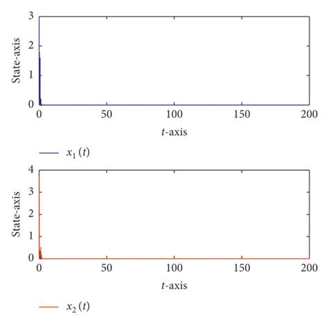 Extinction And Permanence In The Mean For System 2 With Initial Data