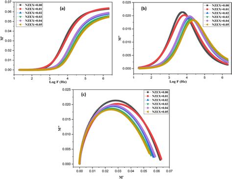 graph represents variations of modulus a real part of modulus m′ b