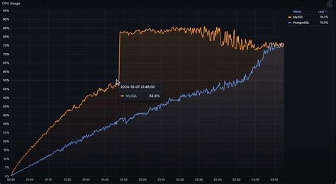 性能比拼 Mysql Vs Postgresqlpostgresql Mysql 性能 Csdn博客