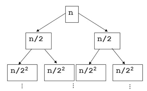 Algorithm Why Is Merge Sort Worst Case Run Time O N Log N Stack Overflow