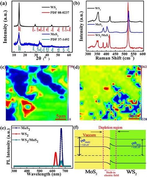 A Xrd Spectra Of Mos2 And Ws2 Heterostructure On Sio2 Si Substrate