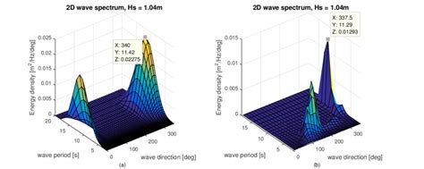 Example Of Directional Wave Spectra A Reconstructed Using Forecasted