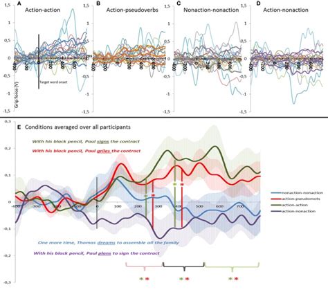 Modulation Of The Grip Force Amplitude As A Function Of Time After Download Scientific Diagram