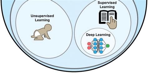 Graphical Representation Of Ai Methods Ml Is A Form Of Ai Divided