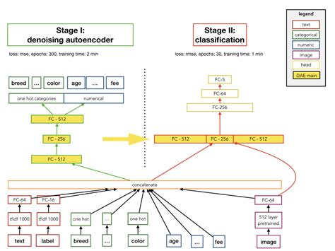 Autoencoder For Tabular Data Deep Learning Fastai Course Forums