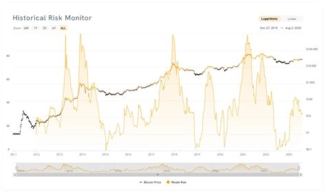 Bitcoin Dca And Ddca Calculator Alphasquared