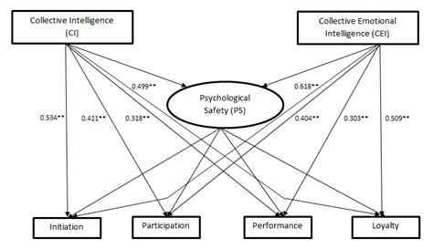 Empirical Model Model Predictor Values P