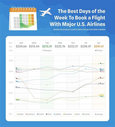 Cheapest Day To Book A Flight Based On The Airline Thrillist