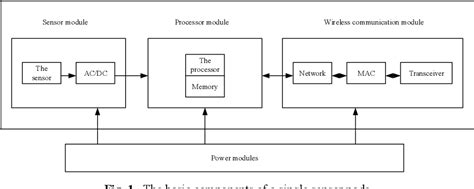 Figure 1 From Exploration Of Wireless Sensor Network Based On Cloud