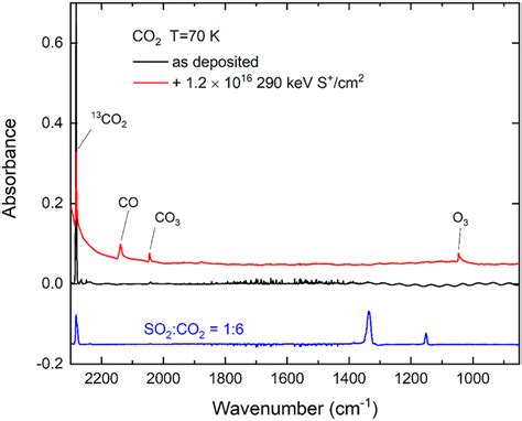 Fourier‐transform Mid‐infrared Ftir Spectra Of Condensed Co2 Before Download Scientific