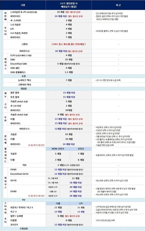 현대자동차 11월 납기일정