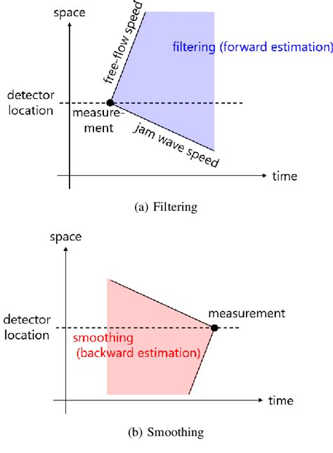 Figure 1 From Calibration Free Traffic State Estimation Method Using Single Detector And