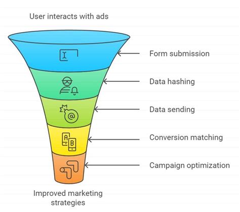 Hridoy Banik On Linkedin 𝗚𝗼𝗼𝗴𝗹𝗲 𝗔𝗱𝘀 𝗘𝗻𝗵𝗮𝗻𝗰𝗲𝗱 𝗖𝗼𝗻𝘃𝗲𝗿𝘀𝗶𝗼𝗻 𝗳𝗼𝗿 𝗙𝗼𝗿𝗺