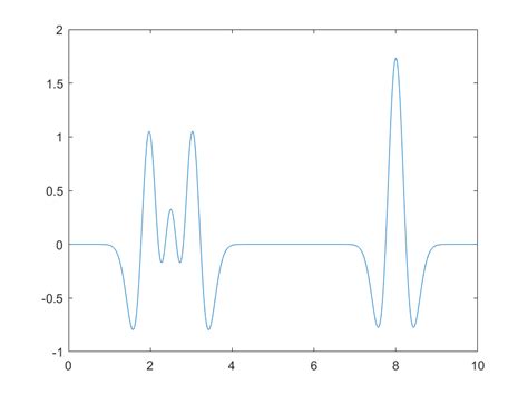 Matlab Finding Peaks That Have Some Structure In 1 D Stack Overflow