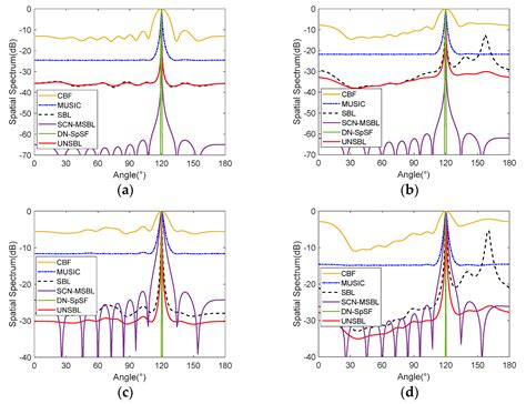 a sparse bayesian learning method for direction of arrival estimation