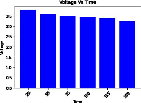 Figure 6 From An Iot Based Real Time Monitoring System For Viticulture To Minimize Energy