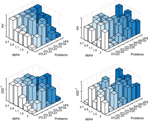 Hv And Igd Performances Of R Moead With Different Alpha On Various