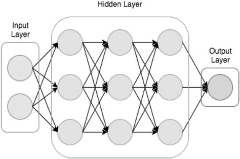 Deep Learning Neural Network With Three Hidden Layers Download Scientific Diagram