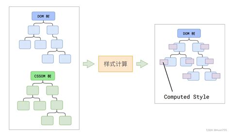 浏览器渲染原理web前端底层核心 深入理解回流和重绘 Csdn博客