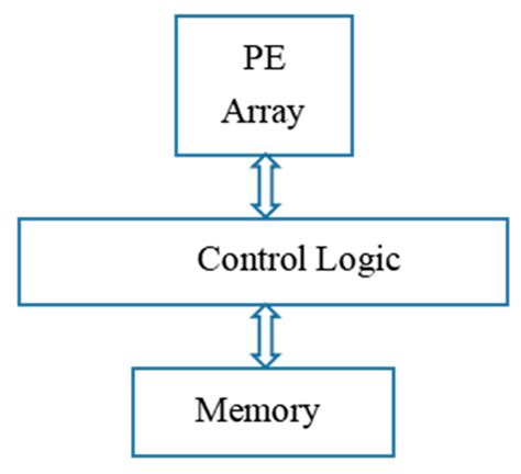 Design Of A Convolutional Neural Network Accelerator Based On On Chip Data Reordering