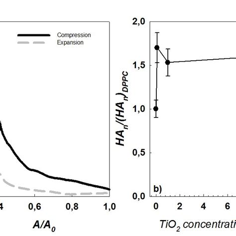 A Compression Expansion Hysteresis Cycle For Dppc Monolayer Spread Download Scientific