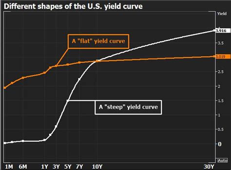 What Is An Inverted Yield Curve Explained