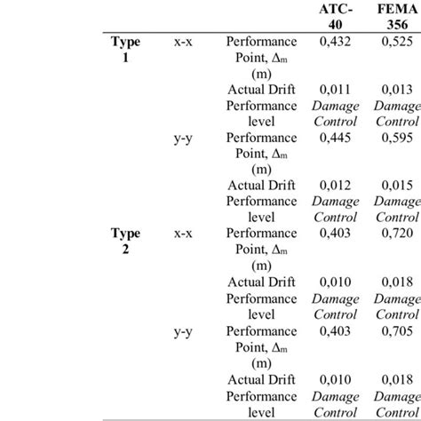 Pdf The Performance Of Irregular Building Structures Using Pushover Analysis