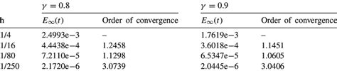 Error Table For Example For N Download Scientific Diagram