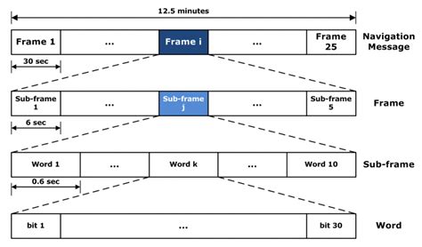Gps Navigation Message Navipedia