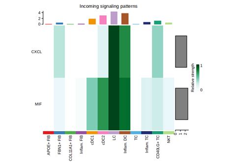 Inference And Analysis Of Cell Cell Communication Using Cellchat