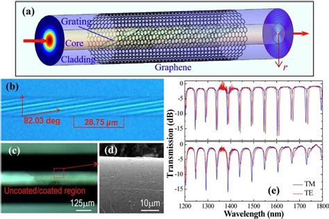 A Schematic Model Of Ex Tfg To Graphene Hybrid Waveguide Optical Download Scientific Diagram