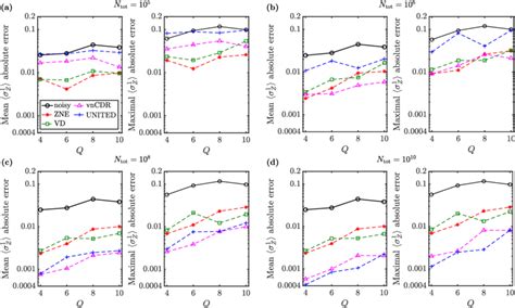 Comparing Error Mitigation Methods Applied To Rqcs For A Number Of Download Scientific Diagram