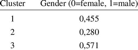 Table Showing The Cluster Centroids For Gender Download Scientific Diagram