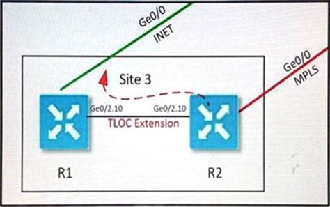 Which Configuration Extends The Inet Interface On R1 To Be Used By R2