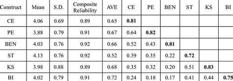 Reliability Correlation Coefficients And Ave Results Download