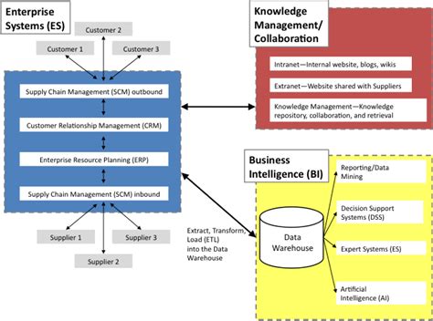 101 Business Intelligence Workforce Libretexts