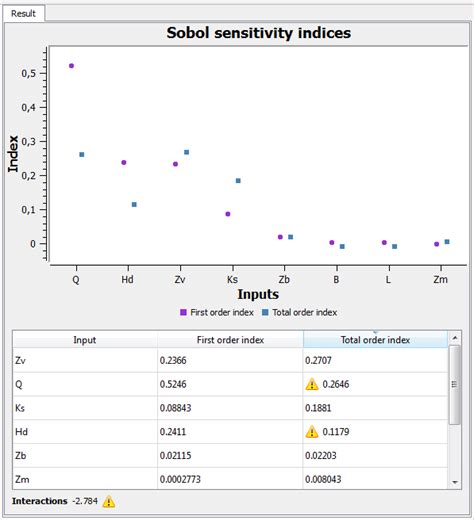 Sensitivity Analysis Sobol Sensitivity Indices Download Scientific