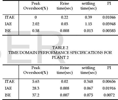table 2 from design of intelligent pid controller using particle swarm optimization with
