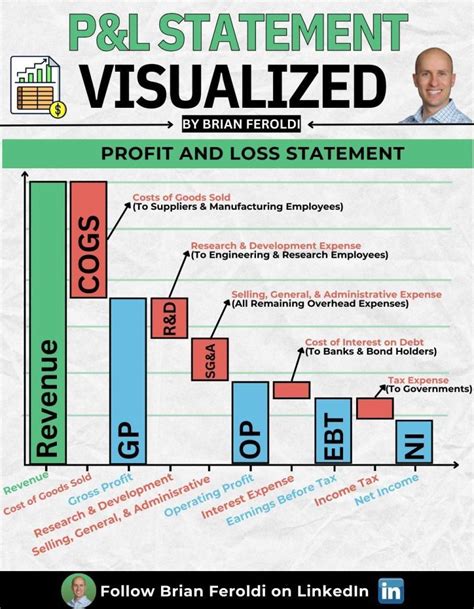 How To Read A Pandl Statement Ahmed Hamdi Ali Fmva Fpwm Ifrs Acca Cma Candidate Posted On